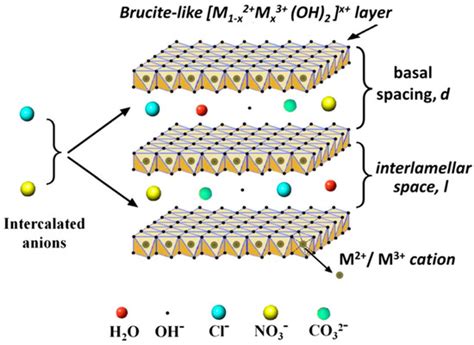 Crystals Free Full Text Layered Double Hydroxides A Toolbox For Chemistry And Biology