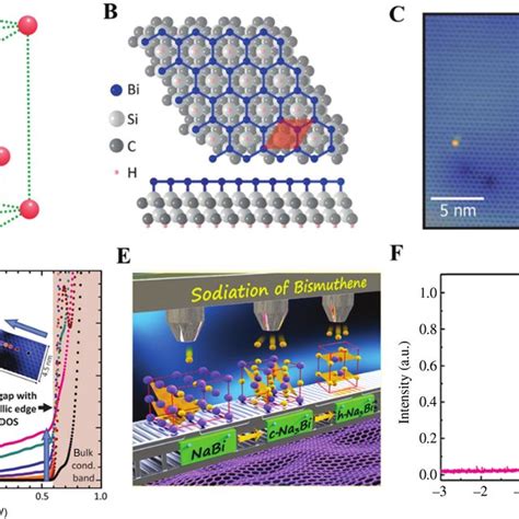 Structure And Physics Of 2d Se A Atomic Structures Of Selenium B