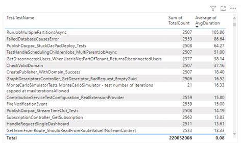 管道测试持续时间示例 power bi 报表 azure devops microsoft learn