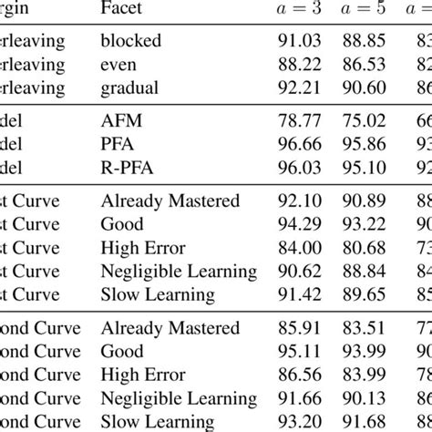 marginal accuracy rates in two skill generative model scenarios under