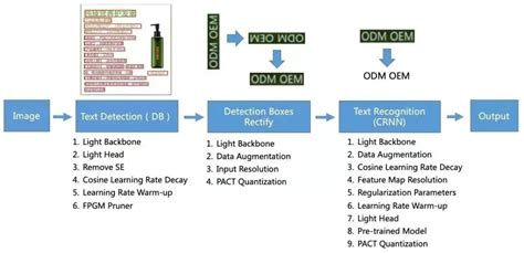 Ocr Nlp信息抽取在金融、物流行业的应用