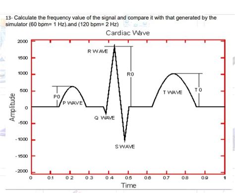 Calculate The Frequency Value Of The Signal And Chegg