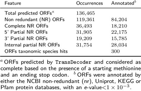 open reading frame prediction and annotation download table
