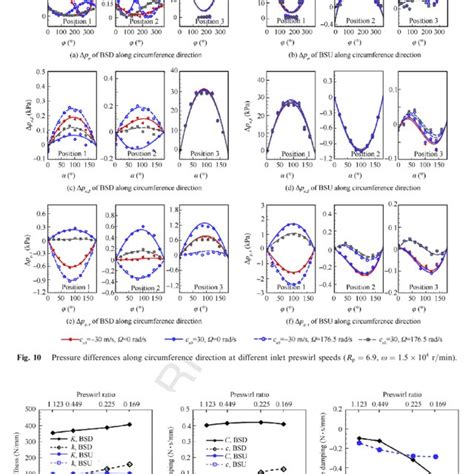 Rotordynamic Coefficients Vs Rotor Spinning Speed At Positive Preswirl Download Scientific