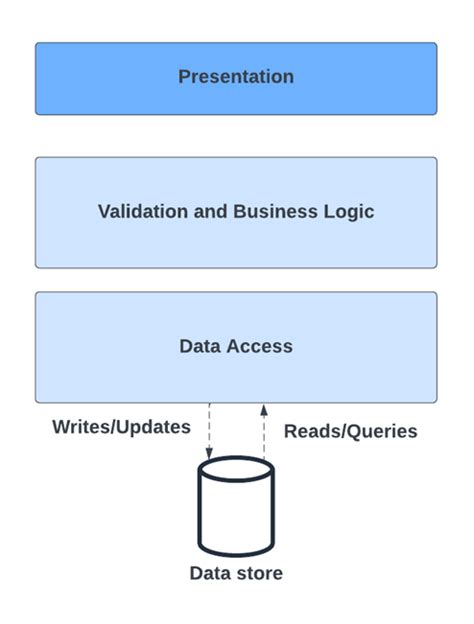 Cqrs Pattern And Event Sourcing Explained Codenx