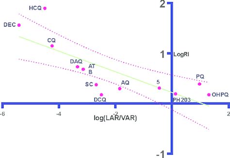 Linear Regression Of Log Resistance Index Y Vs Log LAR VAR X Download Scientific