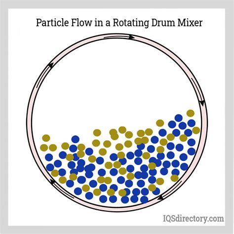 components types and advantages of drum mixers