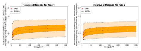 10 Relative Efficiency Difference As A Function Of Energy Compared