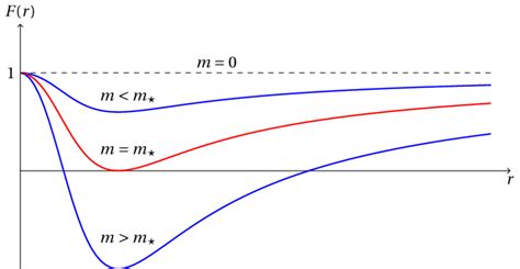 1 redshift factor g 00 of the hayward s metric as a function of the