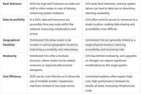 Advantages Of Distributed Os Over Centralized Os Bimstudiescom
