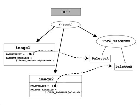 How Hdf4 Palettes Should Be Stored In Hdf5 And Referenced By Images