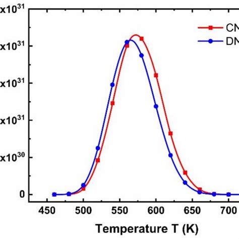 Comparison Of The Steady State Rate Of Dynamic Nucleation Dn And That