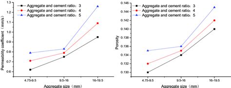 Relationship Between Aggregate Size And Permeability Parameters
