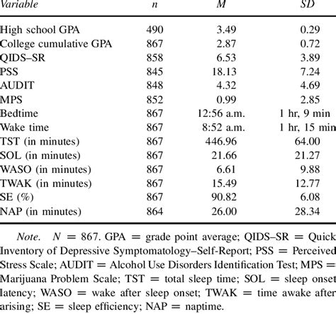 Means And Standard Deviations Of Sleep Variables Download Table