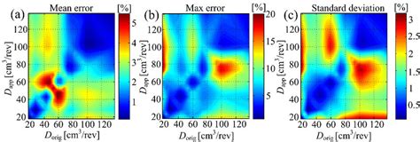 Overall Approximation Errors Mean Value A Max Value B And