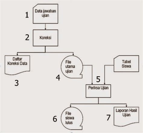 Gambar Pemrograman Elektro Flowchart Mesin Atm Himpunan Mahasiswa