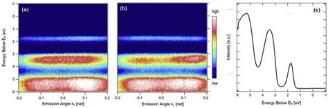 Angle Resolved Perylene Homo Using The Angle Resolved Time Of Flight Download Scientific