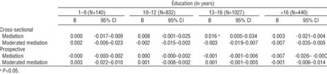 Analyses Of Mediation Hypothesis 2 And Moderated Mediation