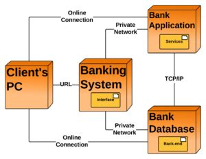 Deployment Diagram For Banking System UML