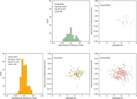 residuals for the v s30 proxy model based on geological age groups
