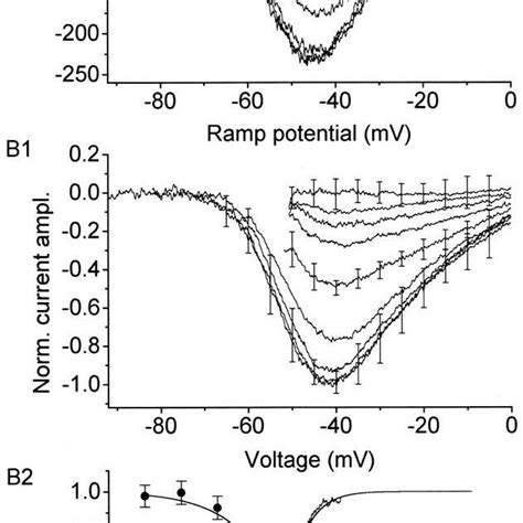 Time Dependence Of Inactivation Of Inap The Voltage Protocols Applied Download Scientific