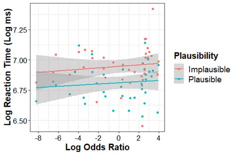 plot of the n1 region with predictability as a continuous variable