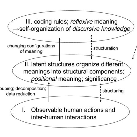 A Layered Process Of Codification Of Information By The Processing Of