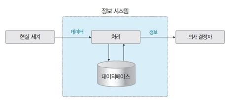Db 데이터베이스database 기본 개념
