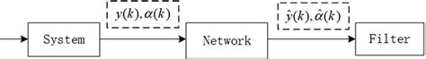 The Process Of Signal Transmission In Network Download Scientific Diagram