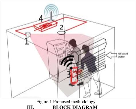 Figure 1 From Design And Implementation Of Atm Theft Monitoring System Using K Band Doppler