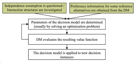 Framework Of The Preference Disaggregation Approach Download Scientific Diagram