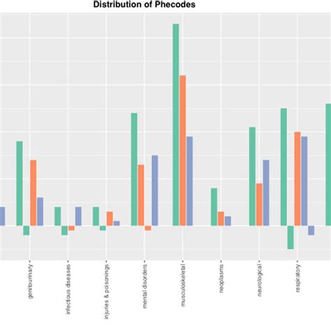 Phecode Categories Significantly Associated With Musicians The X Axis