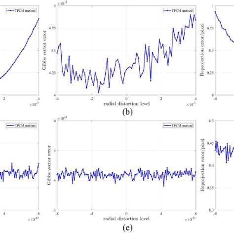 Calibration Errors In Different Focal Lengths A Relative Error Of