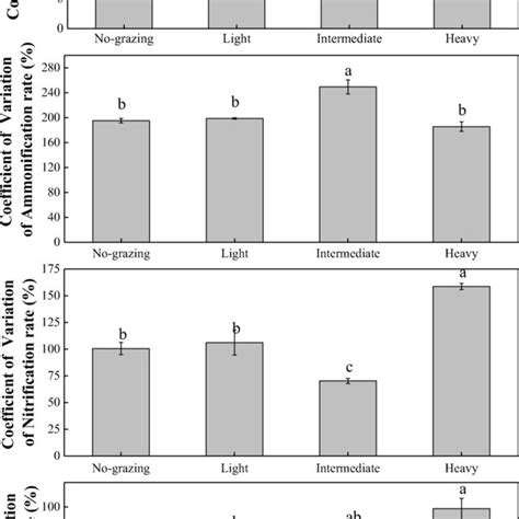 Annual Patterns In The N Ammonification Rate A Nitrification Rate Download Scientific
