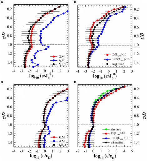 Frontiers Similarity Of The Turbulent Kinetic Energy Dissipation Rate Distribution In The