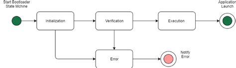Microchip Curiosity PIC MZEF용 데모 부트로더 FreeRTOS
