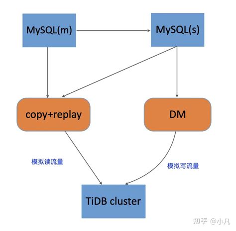 突破 mysql 三大技术瓶颈，分布式数据库的技术实践 csdn博客