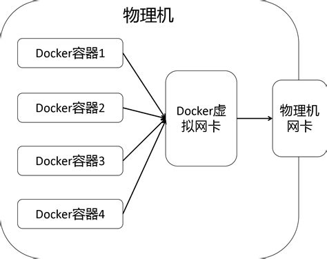 Docker详解（十四）——docker网络类型详解 Csdn博客