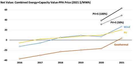 Comparing The Net Value Of Geothermal Wind Solar And Solarstorage In