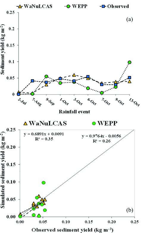 Model Simulation For Sediment Yield A Validation Of Sediment Yield