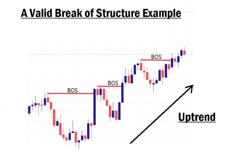 Break Of Structure In Forex Trading Explained Forex Loaded