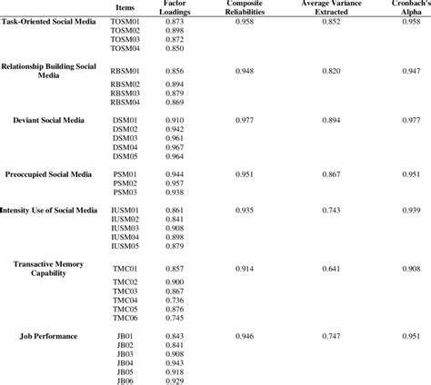 Convergent Validity And Reliability Test Download Scientific Diagram