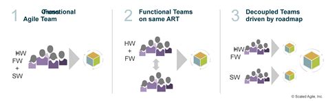 Advanced Topic Applying SAFe To Hardware Development Scaled Agile Framework