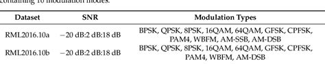 table 2 from automatic modulation classification based on cnn