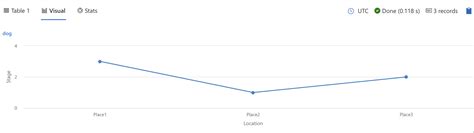 Kql Add Text To Points In Kusto Linechart Stack Overflow