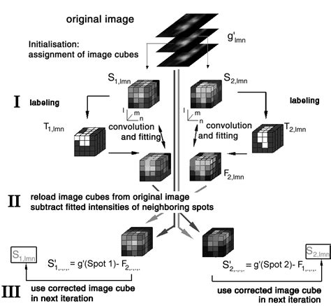 4 Schematic Diagram Of The Steps Taken By The Subtraction Algorithm