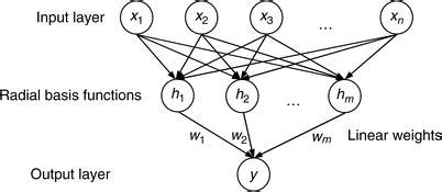 Architecture Of RBF Neural Network The Network Is Fully Connected Download Scientific Diagram