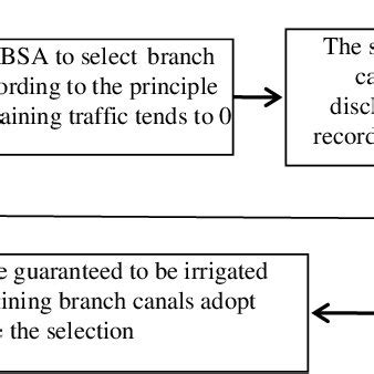 Backtracking Search Algorithm Flow Chart Download Scientific Diagram