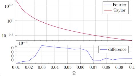 tikz pgf asinh scale in pgfplots with small parameters tex latex