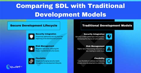 Secure Development Lifecycle Sdl Overview Preventing The